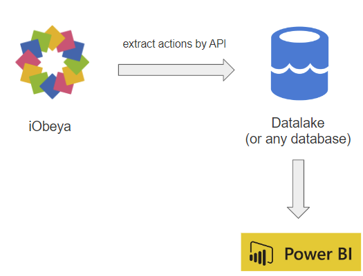 Analyzing Your QCD Actions with iObeya's API and Power BI - Resource Center
