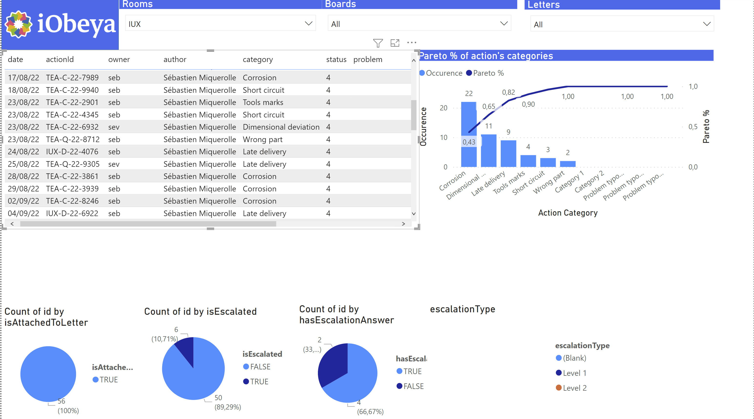Extract QCD indicators and actions from iObeya to Power BI - Resource Center
