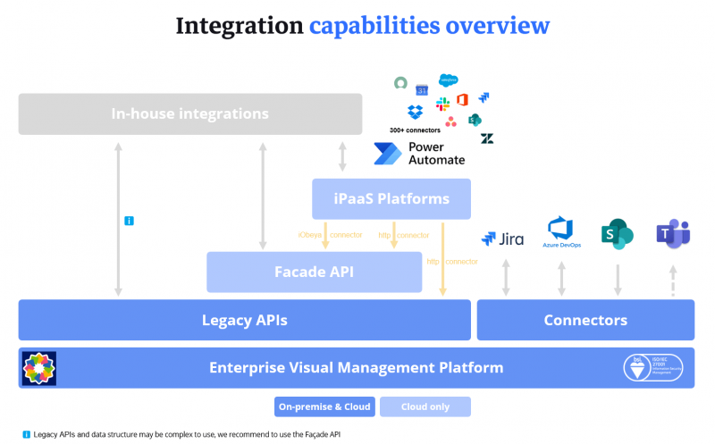 Platform integration overview and capabilities - Resource Center